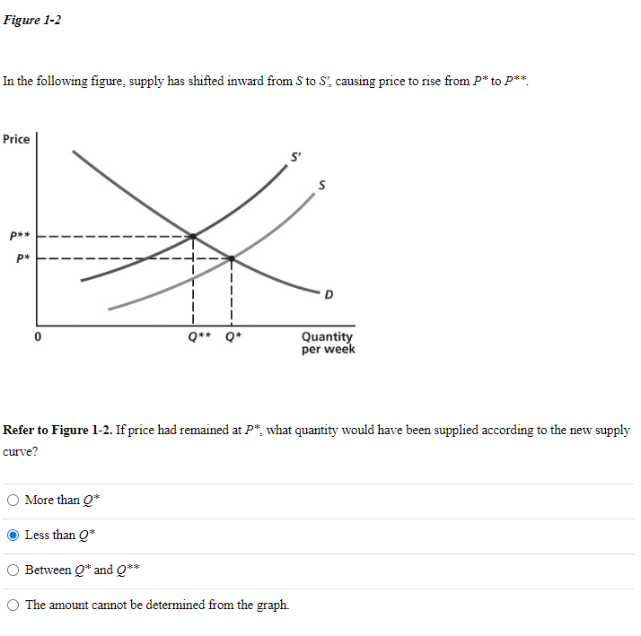 Solved In the following figure, supply has shifted inward | Chegg.com