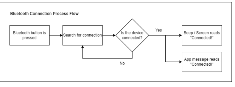 Solved Bluetooth Connection Process Flow. Bluetooth | Chegg.com