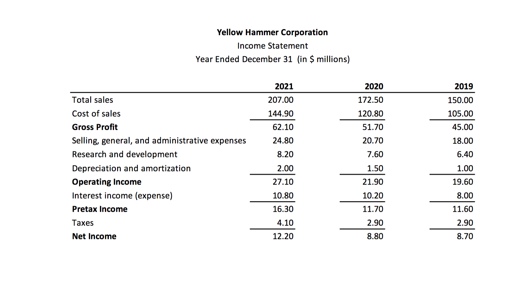Use for financial statements for Yellow Hammer to | Chegg.com