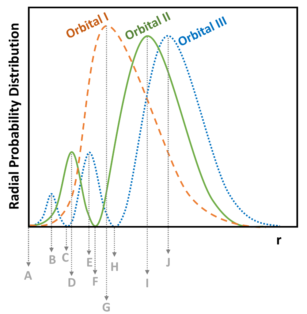 Solved Consider the following radial probability | Chegg.com