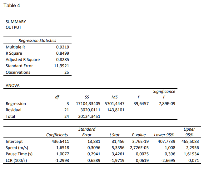 Solved Table 4 SUMMARY OUTPUTFigure 4a Figure 4bFigure 4c | Chegg.com
