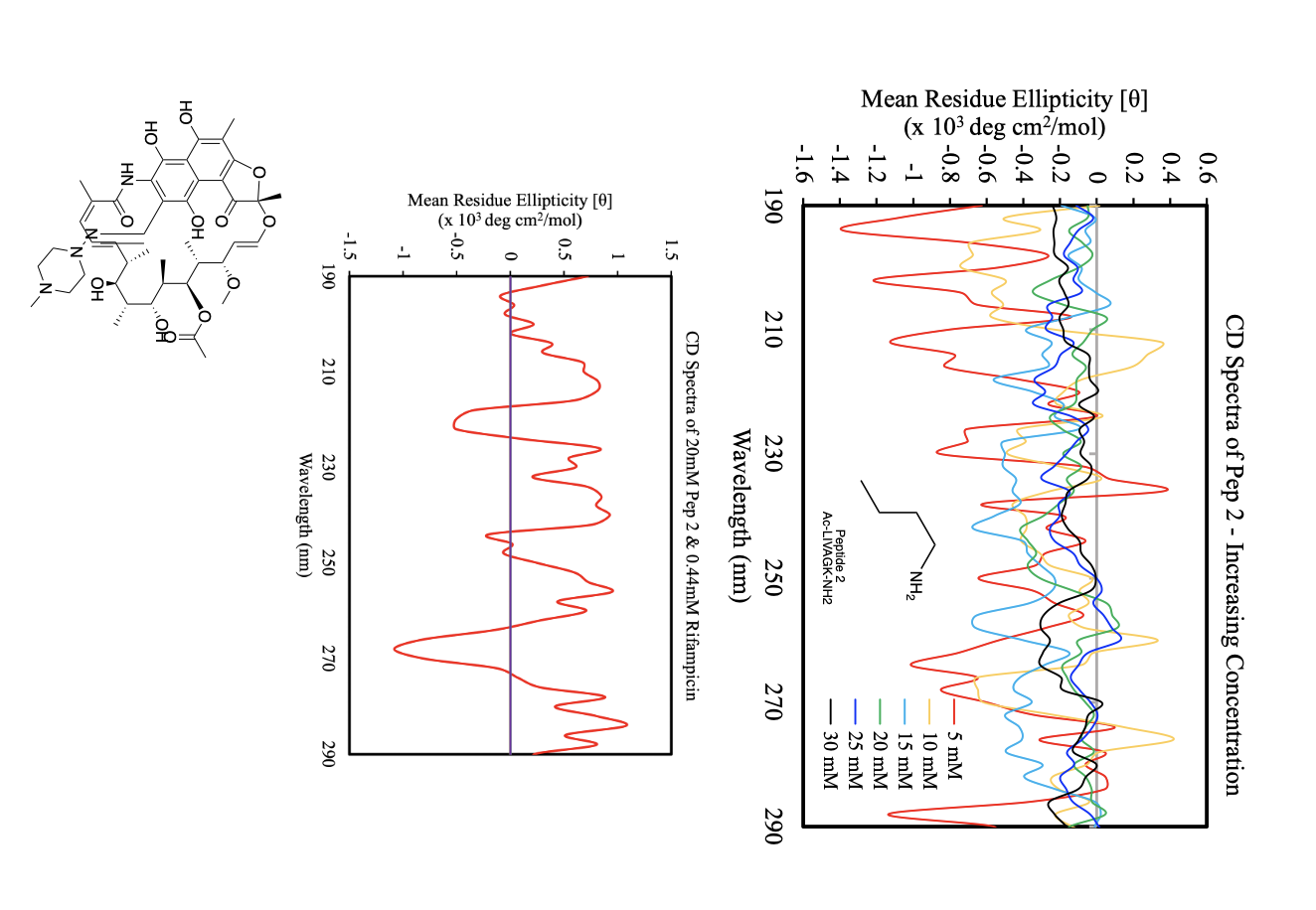 Solved The following first graph shows peptide hydrogels | Chegg.com