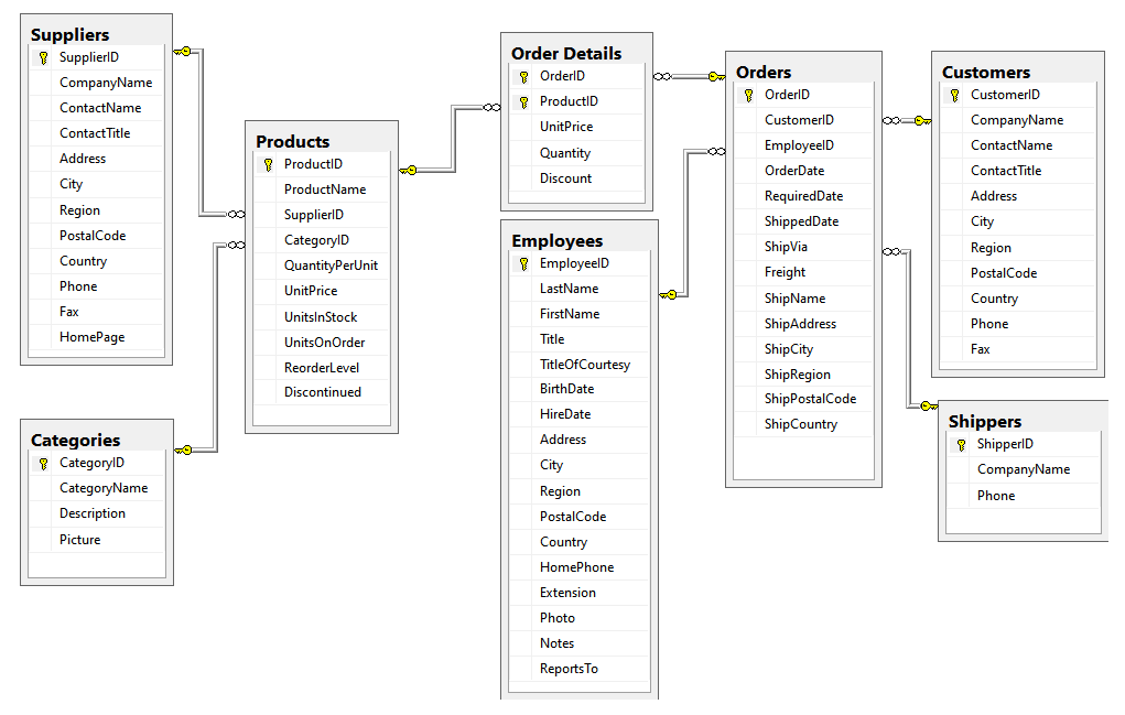 Solved Create a Stored Procedure to select all customer | Chegg.com