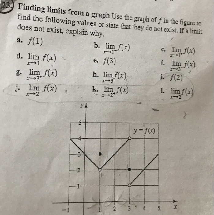 Solved Finding limits from a graph. Use the graph of f in | Chegg.com
