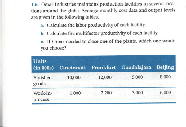 Solved 1.6. Omar Industries maintains production facilities | Chegg.com