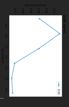 determine IC50 value from the graph | Chegg.com