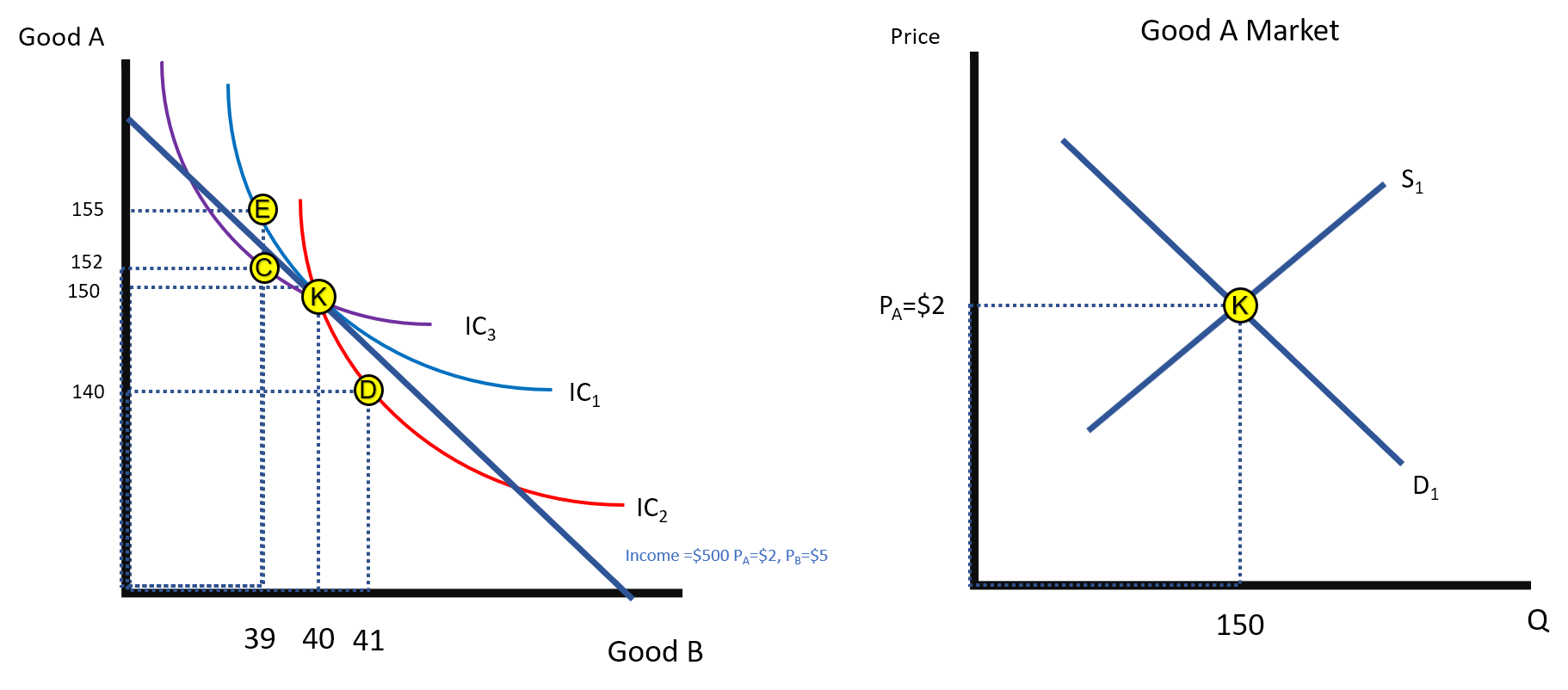 Solved The Marginal Rate of Substitution (MRS) on the | Chegg.com