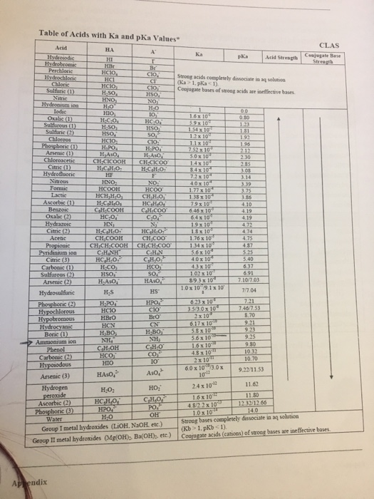 Solved Table of Acids with Ka and pKa Values HA РКа Acid | Chegg.com