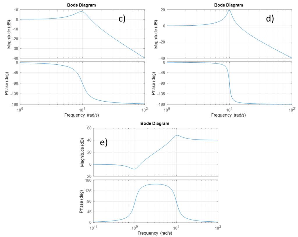 Solved Problem 2 (12 Points): Bode Diagram Below are six | Chegg.com