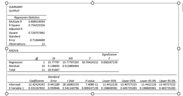 Solved An organization develops a linear regression model to | Chegg.com