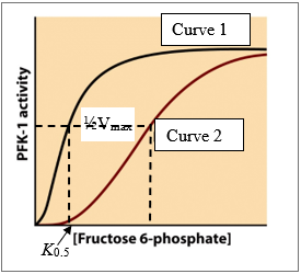 Solved Allosteric regulation of muscle phosphofructokinase-1 | Chegg.com