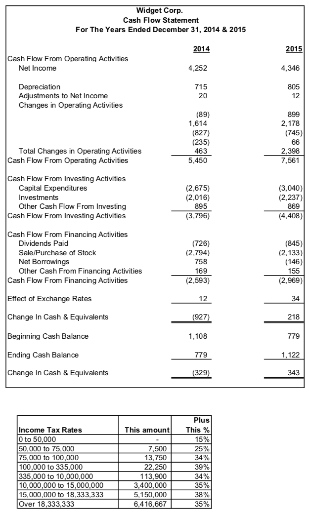 Solved Widget Corporation Summary Balance Sheets As of | Chegg.com