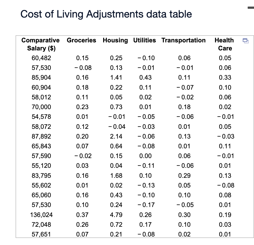 Solved What would the comparable salary be for a city with | Chegg.com