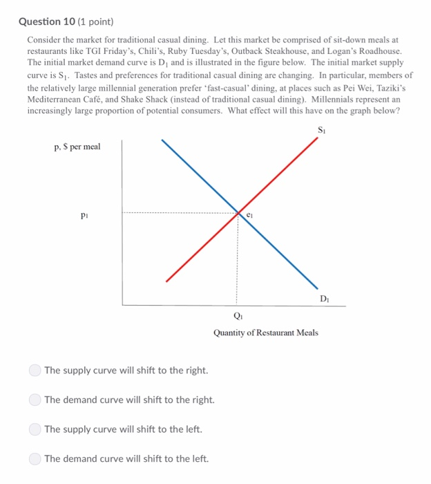 Solved Question 10 (1 point) Consider the market for | Chegg.com Solved Question 10 (1 point) Consider the market for | Chegg.com