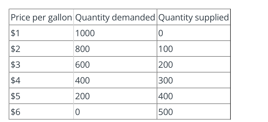 Solved \begin{tabular}{|l|l|l|} \hline Price per gallon & | Chegg.com