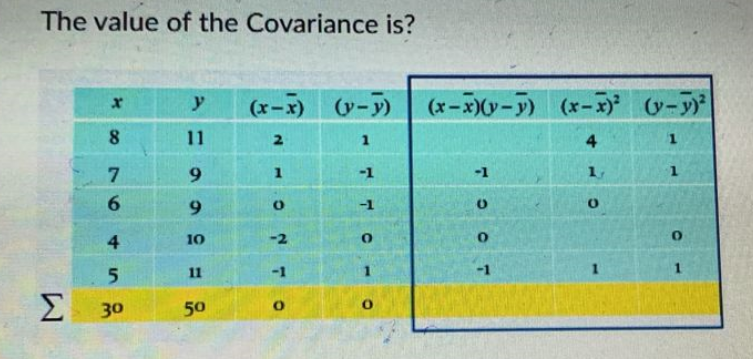 Solved The value of the Covariance is? | Chegg.com