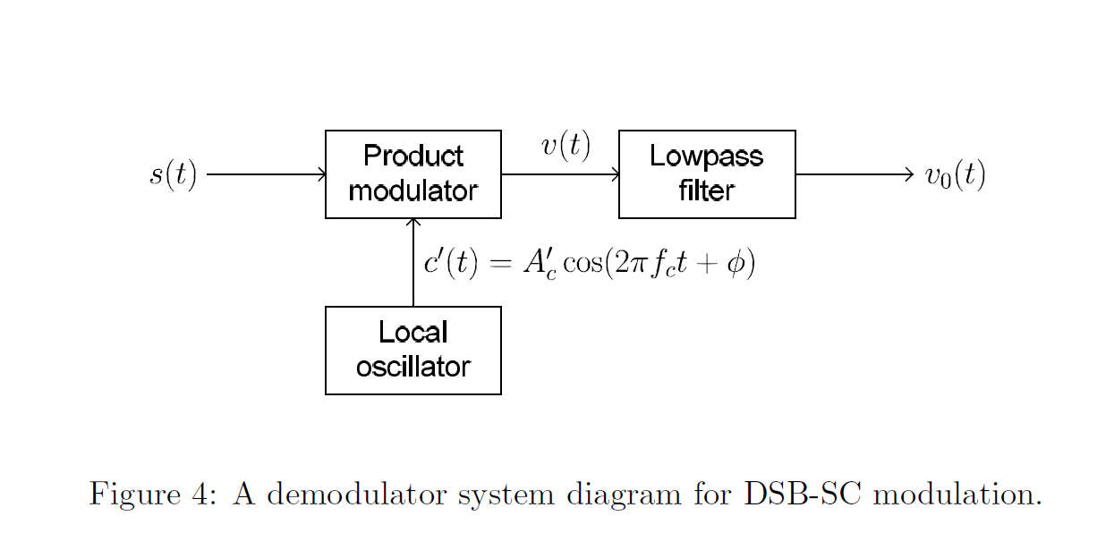 Problem 1 Consider an SSB modulation variant wherein | Chegg.com