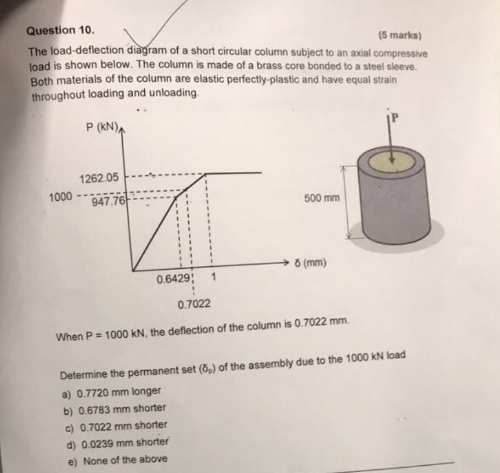 Solved Question 10 The load-deflection diagram of a short | Chegg.com