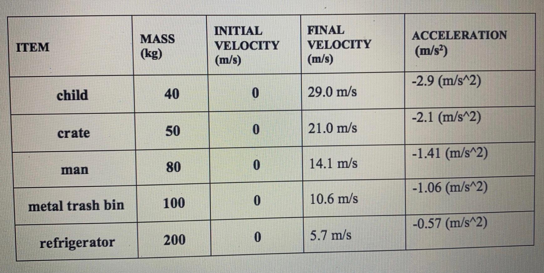 Solved From the data you collected, create a graph of | Chegg.com