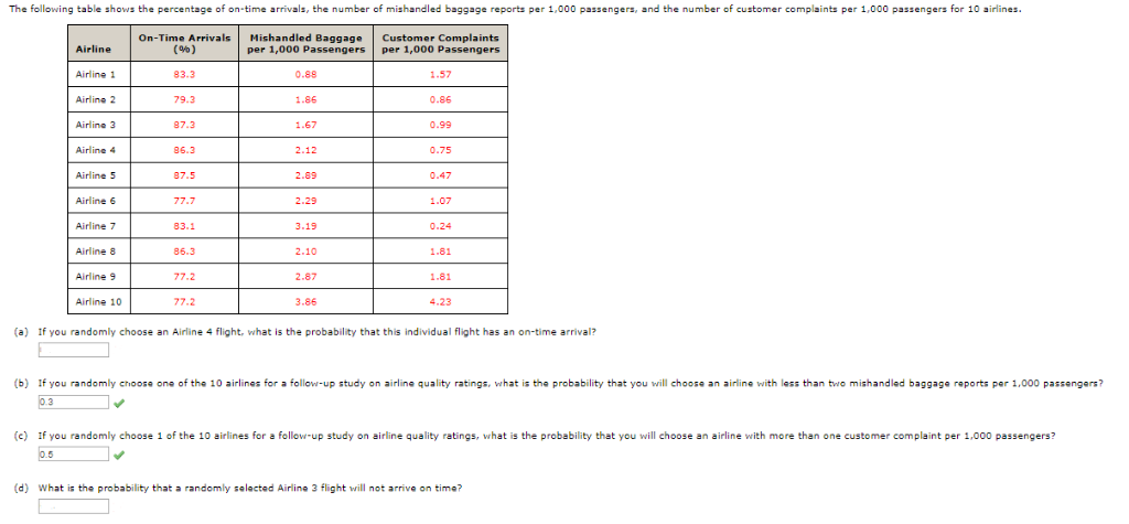Solved The following table shows the percentage of on-time | Chegg.com