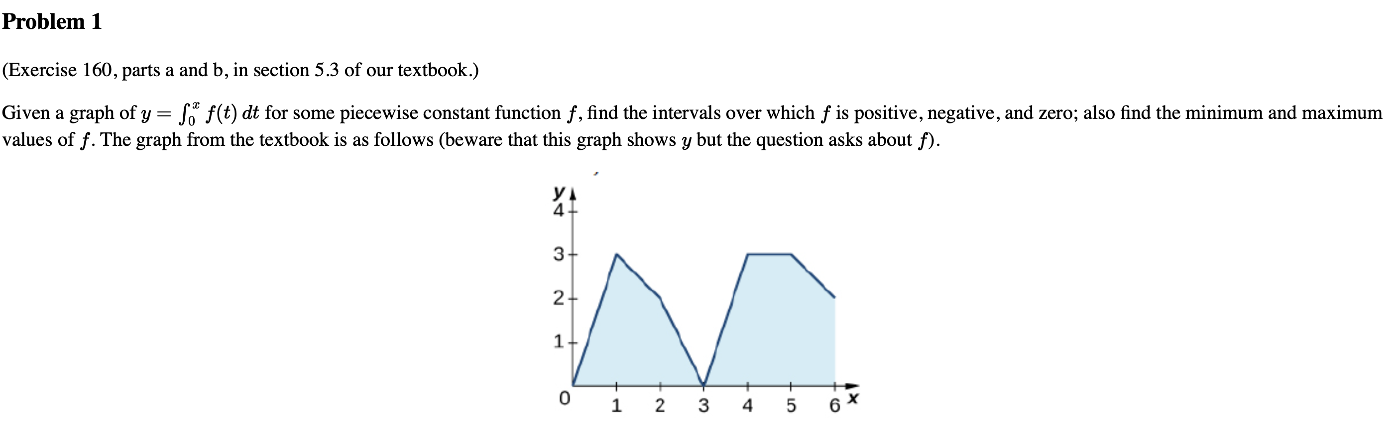 Solved Given a graph of y=∫0xf(t)dt for some piecewise | Chegg.com