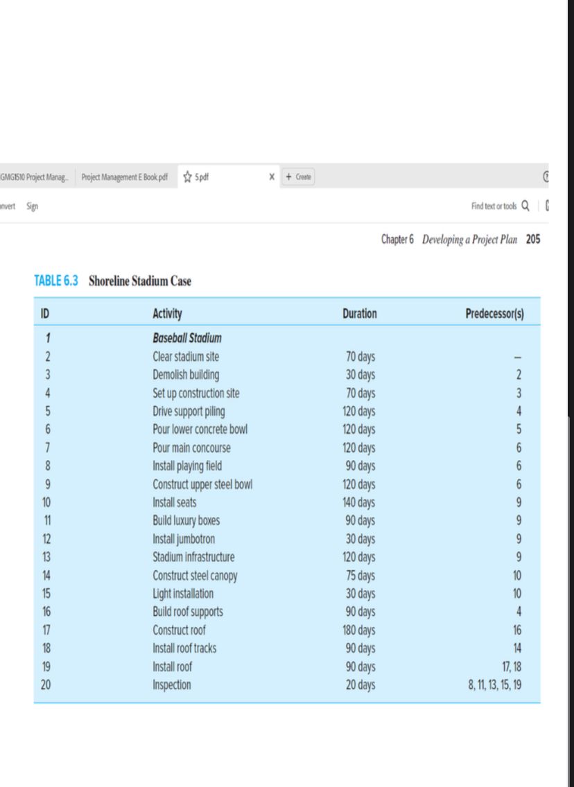 Solved Chapter 6 Developing a Project Plan 205 TABLE 6.3 | Chegg.com