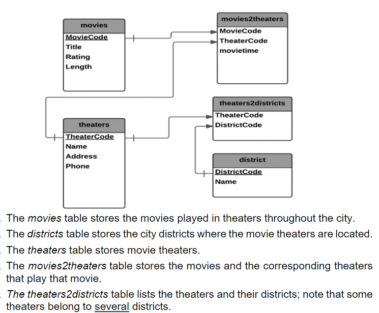 Solved Write a SQL query that lists theater names, phone | Chegg.com
