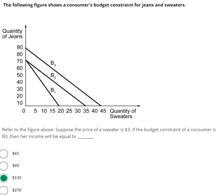 Solved The following figure shows a consumer's budget | Chegg.com