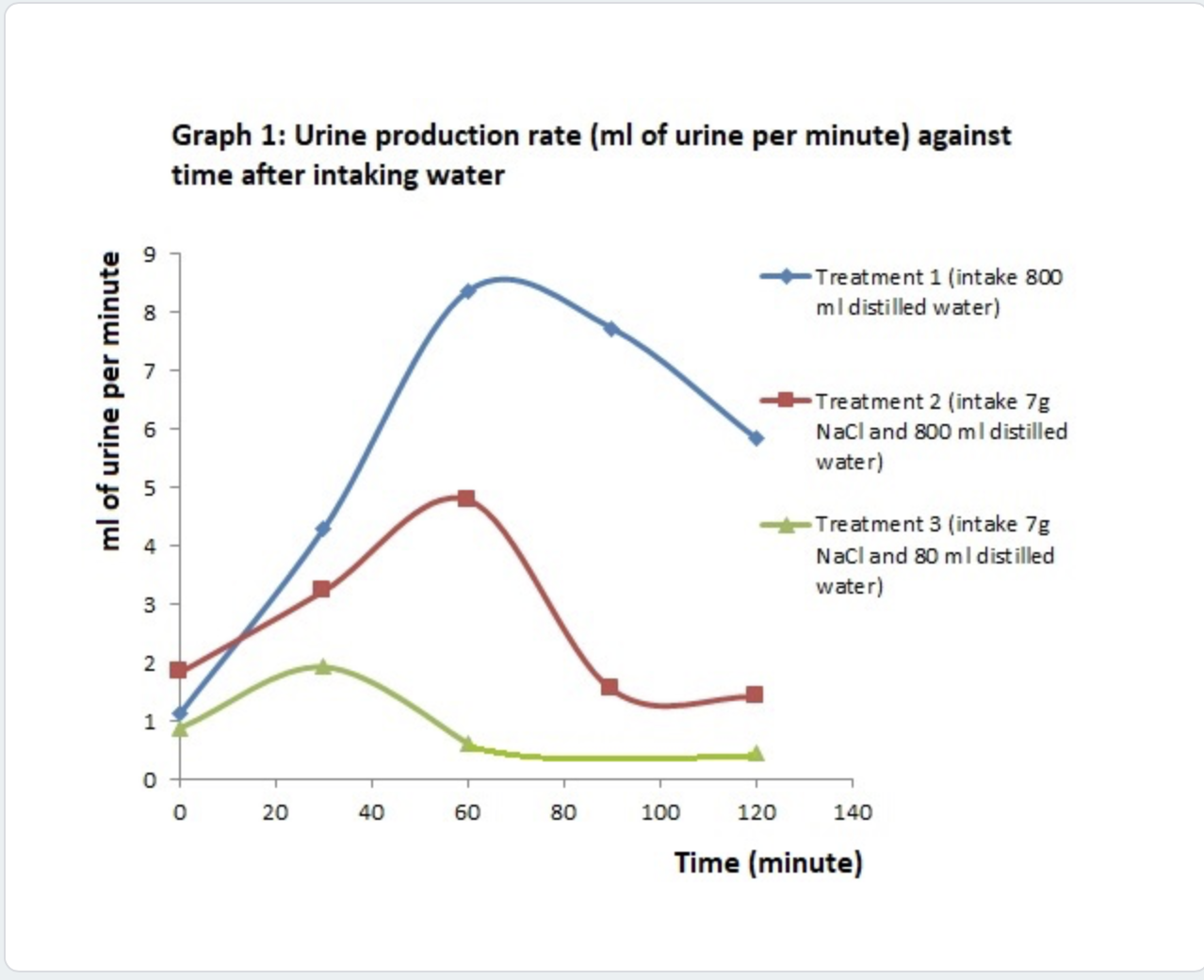Solved Graph 1: Urine production rate (ml of urine per | Chegg.com