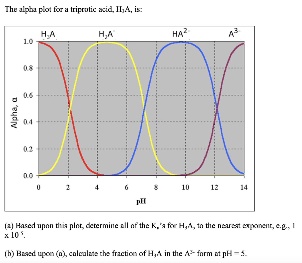 Solved The alpha plot for a triprotic acid, H3 A, is: (a) | Chegg.com
