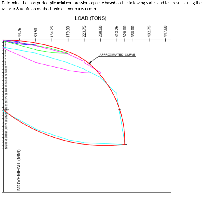 Solved Determine the interpreted pile axial compression | Chegg.com