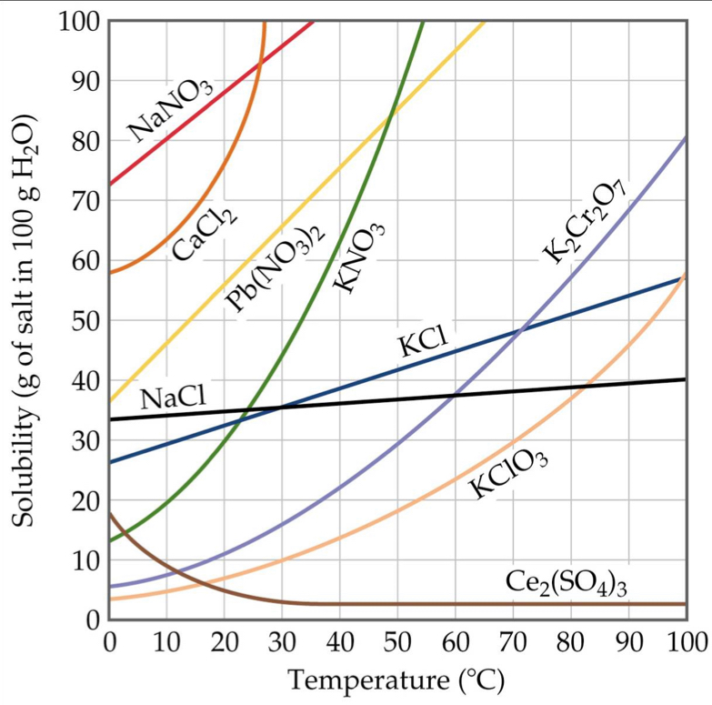Solved A saturated solution of KNO3 in 200 g of H2O at 50 | Chegg.com
