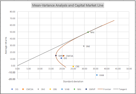 Solved Present the Capital Market Line and show the | Chegg.com