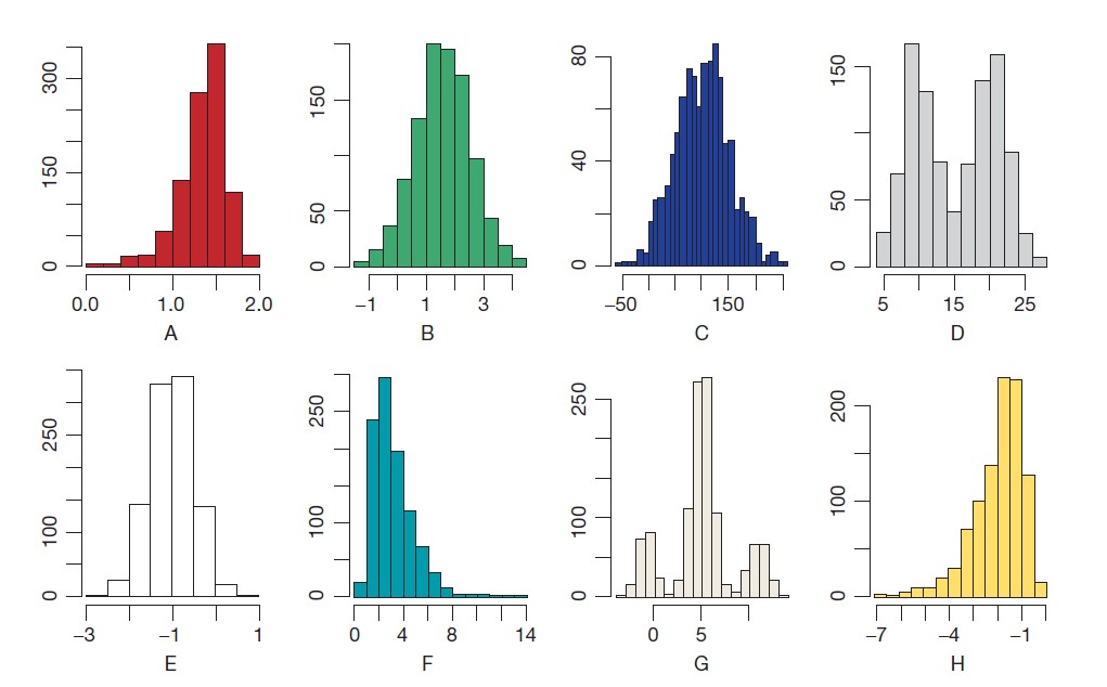 Solved A which Histograms Are Skewed To The Left B which