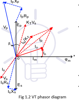 Solved Using the phasor diagram in figure 1.2 ﻿and your | Chegg.com