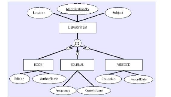 Solved 2. Is the transformation of the Claim entity below | Chegg.com
