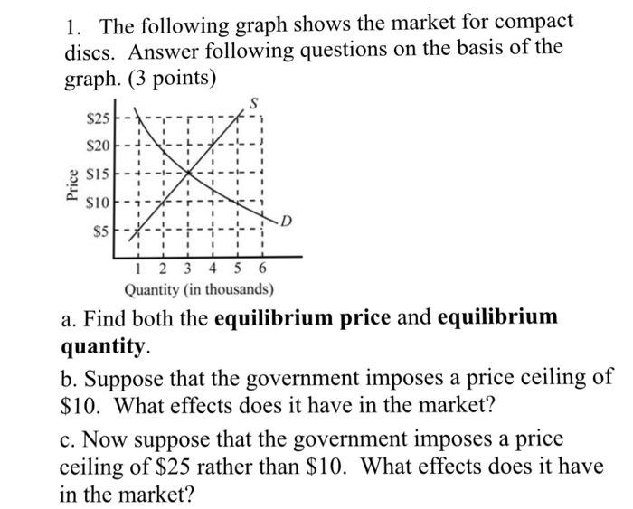 Solved 1. The following graph shows the market for compact | Chegg.com