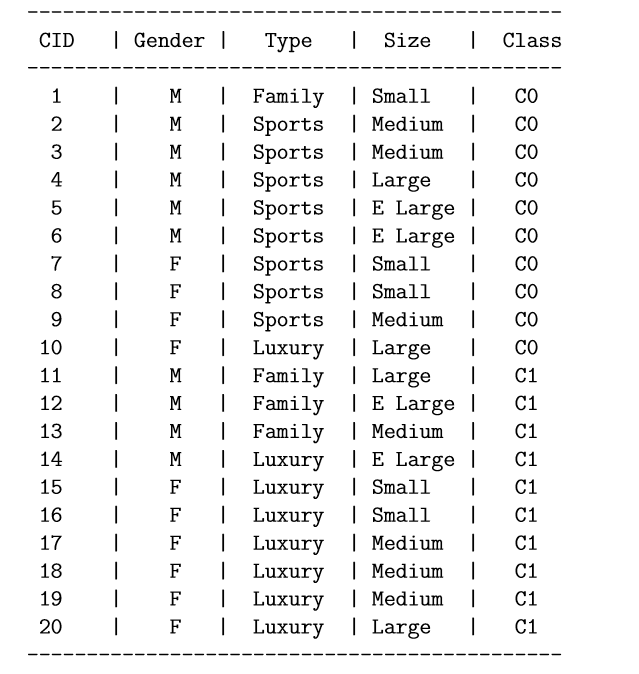 Consider the training examples shown in the following | Chegg.com