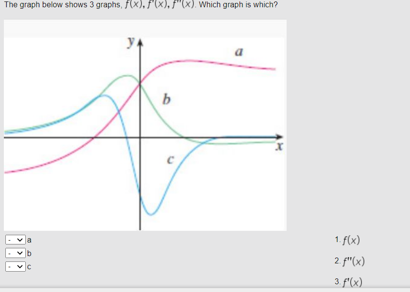 Solved The graph below shows 3 graphs, f(x), f'(x), F"(x). | Chegg.com