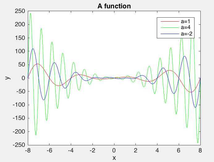 Solved Using Matlab code: Print with three values of a – [1 | Chegg.com