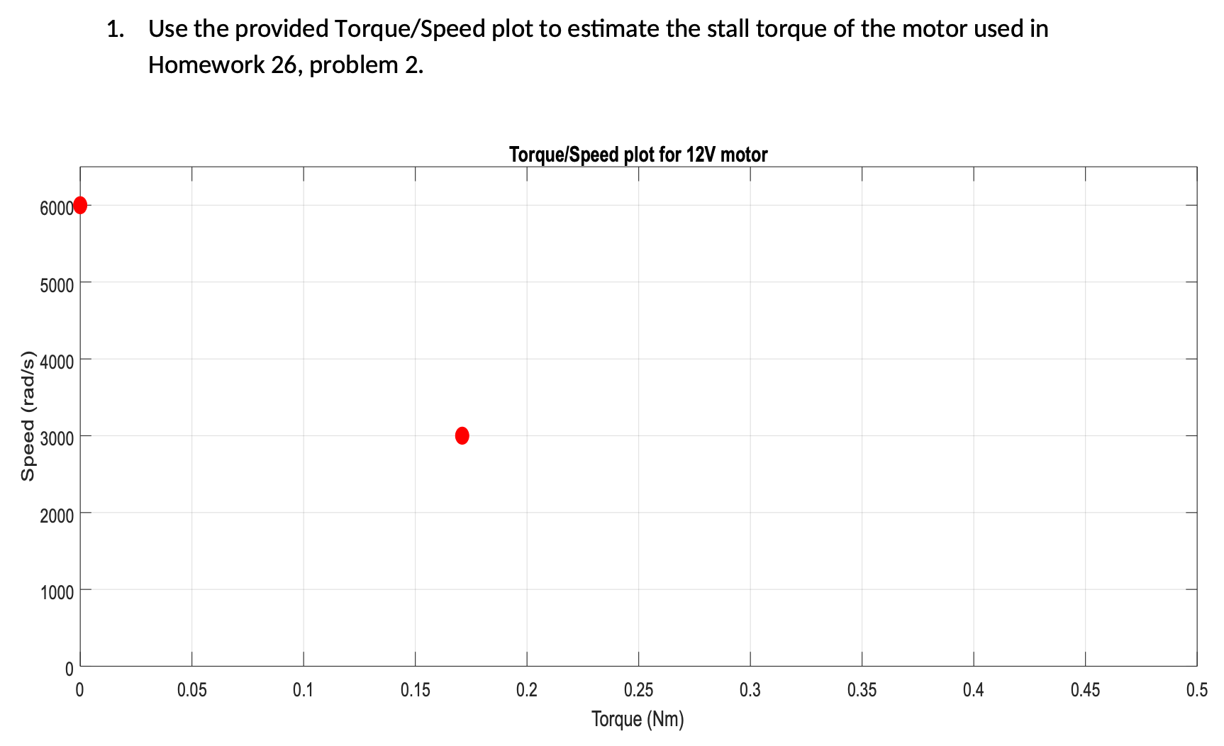 Solved 1. Use the provided Torque/Speed plot to estimate the | Chegg.com