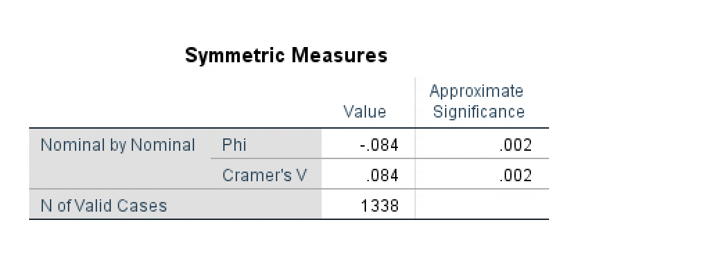 Solved Case Processing SummaryDo you support or oppose | Chegg.com