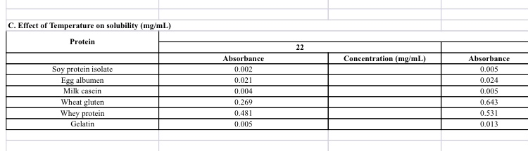 Calculate the protein concentration with the | Chegg.com