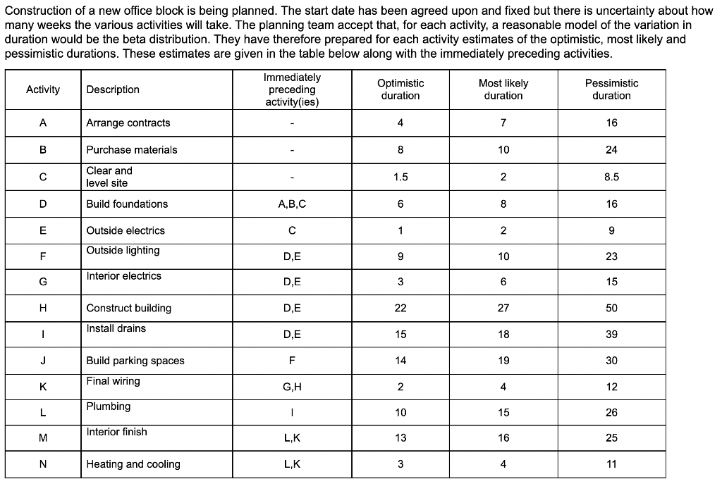 Solved Construction of a new office block is being planned. | Chegg.com