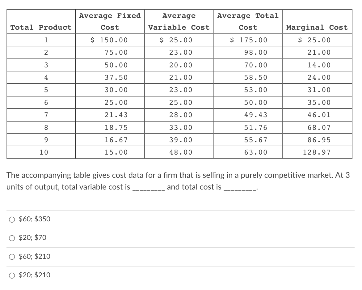 Solved The accompanying table gives cost data for a firm | Chegg.com