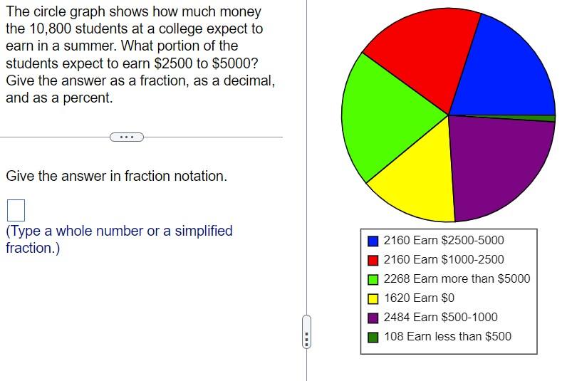 Solved The circle graph shows how much money the 10,800 | Chegg.com