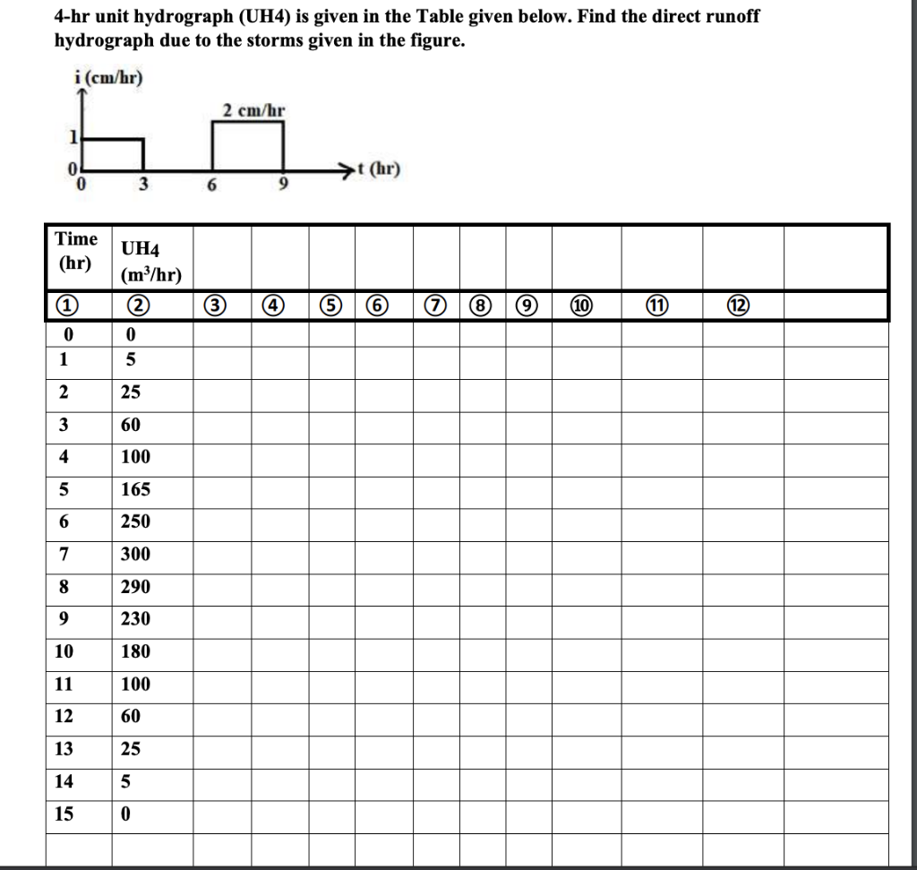 Solved 4-hr unit hydrograph (UH4) is given in the Table | Chegg.com