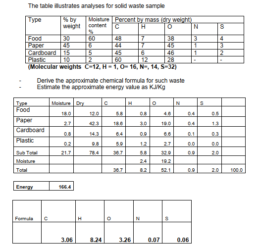 Solved The table illustrates analyses for solid waste sample | Chegg.com