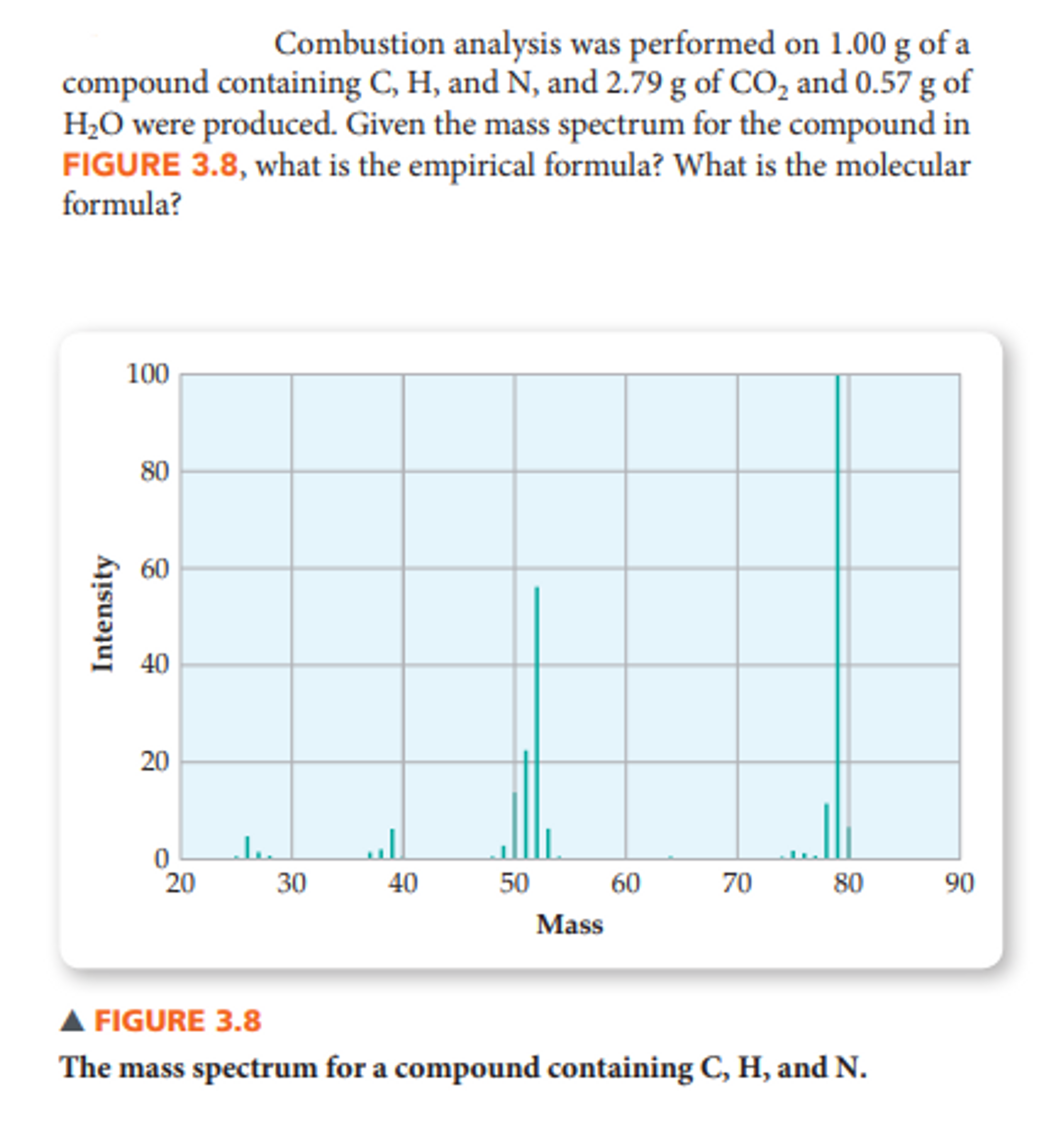 Solved Combustion analysis was performed on 1.00 g of a | Chegg.com