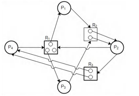 Solved Consider the below resource-allocation graph to | Chegg.com
